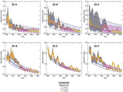 Range Wide Population Trend Analysis For Greater Sage Grouse