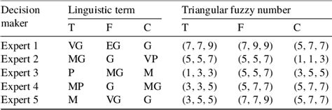 Table 7 From A Fuzzy Marcos Based Analysis Of Dragonﬂy Algorithm