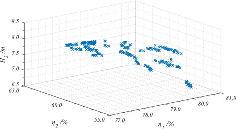 Figure 1 From Multiobjective Combination Optimization Of An Impeller