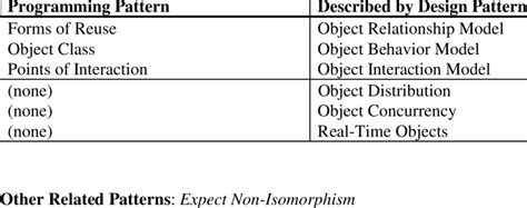 2 comparison of object oriented programming and design pattern sets