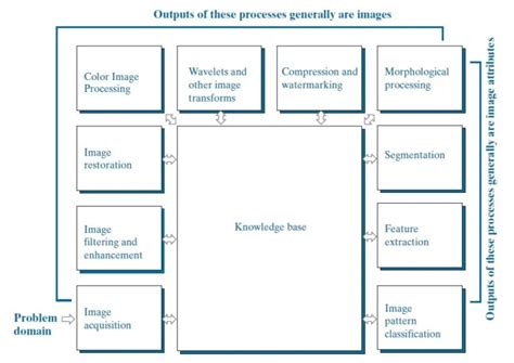 digital image processing all you need to know box of notes