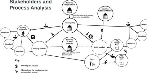 Stakeholders And Process Analysis Source Author Download Scientific Diagram