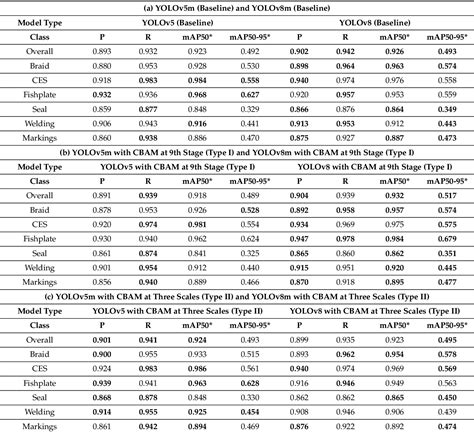 Table 1 From A Hybrid System For Defect Detection On Rail Lines Through The Fusion Of Object And