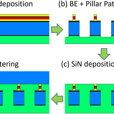 Grayscale Lithography Principle A The Ebl Resist Is Exposed At