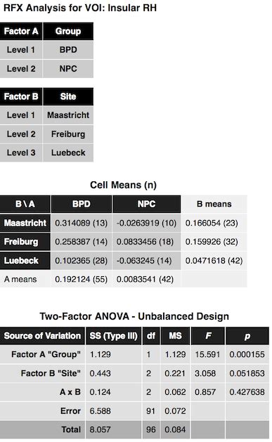 Two Factor Anova