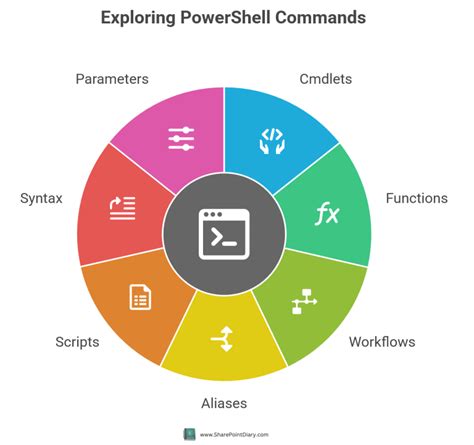 How To Use Powershell Get Command A Beginners Guide Sharepoint Diary