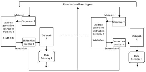 Address Generation Units And Their Zero Overhead Loop Support