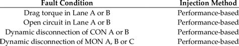 List Of Potential Faults And Their Injecting Methods Download