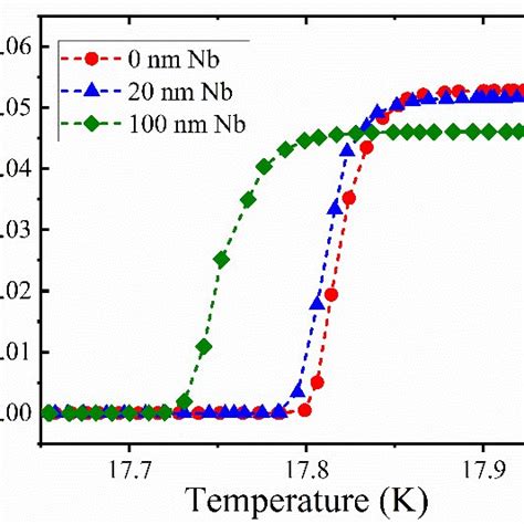 Resistance Vs Temperature Curve Of Films With Buffer Layer Of Different