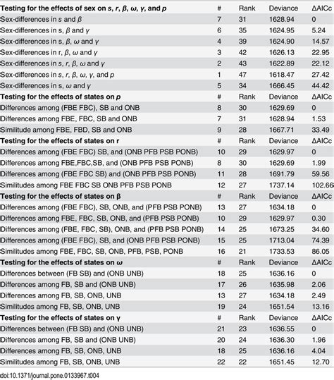 Effects Of Sex And States On Detection Probability P Probabilities