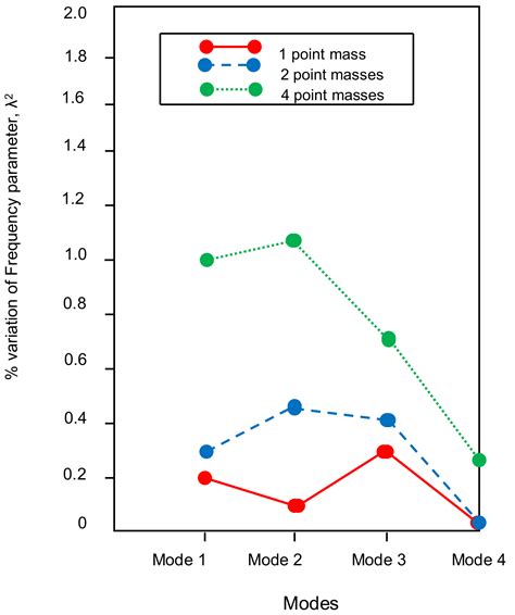 Applied Sciences Free Full Text Comparison For The Effect Of Different Attachment Of Point