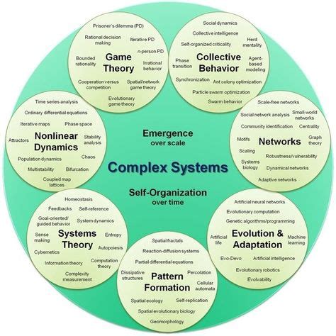 Best Systems Thinking DSRP Images In Systems Thinking Problem Solving Solving