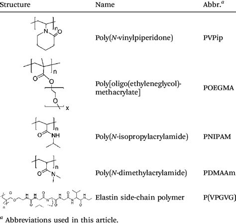 Chemical Structure Of Some Common Lcst Thermoresponsive Polymers