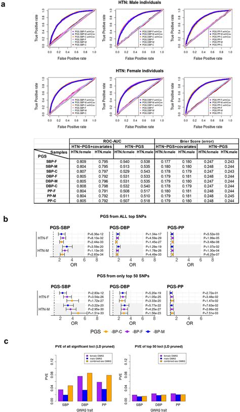 Sex Specific Genetic Architecture Of Blood Pressure Pmc Sex Specific Genetic Architecture Of Blood Pressure Pmc