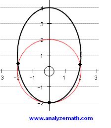 Find The Points Of Intersection Of A Circle And An Ellipse