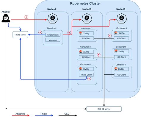 Hildegard New TeamTNT Cryptojacking Malware Targeting Kubernetes