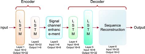 Reconstructor Based On Time Domain Features Download Scientific Diagram