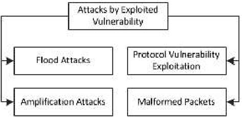 figure 1 1 from least frequent sip proxy based voip using dns caching
