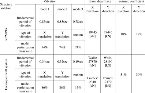 Modal Analysis Output Download Table