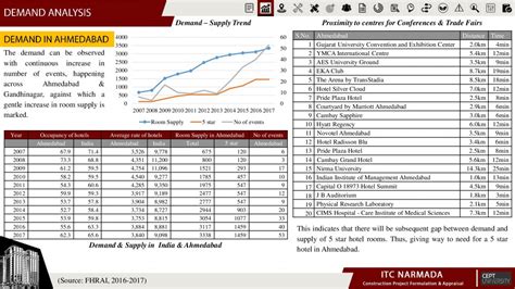 Itc Narmada Cept Portfolio