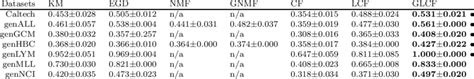 Clustering Accuracy Mean±std On Caltech And Gene Expression Datasets