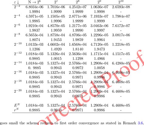 maximum absolute error and rate of convergence of example 2 for δ 0