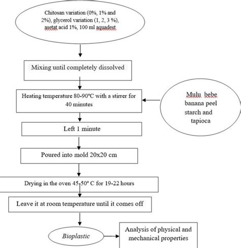 Bioplastic Manufacturing Flowchart Download Scientific Diagram