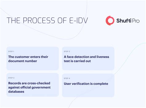E Idv Electronic Verification Checks For Ultimate Fraud Prevention