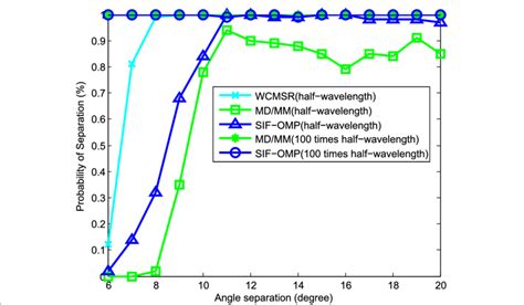Separation Probabilities Against Various Angular Separation Separation
