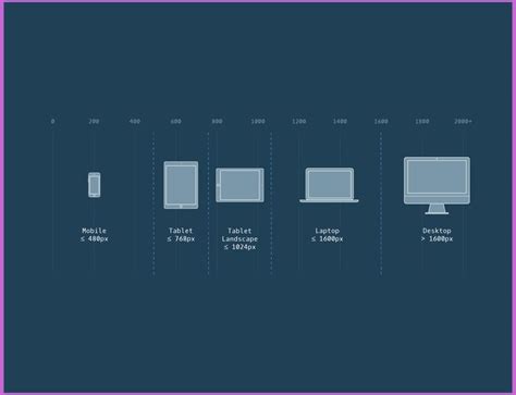 Responsive Css Code For All Screen Size Screen Sizes Natural