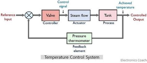 Block Diagram Of Refrigerator Control System