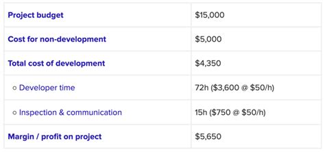How Wordpress Developer Rates Affect Your Agencys Bottom Line