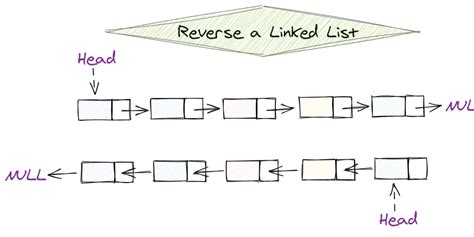 A Visual Guide To Reversing A Linked List DEV Community