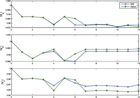 System Voltages For IEEE Node Test System Download Scientific Diagram