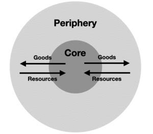 Dependency Theory Samajh