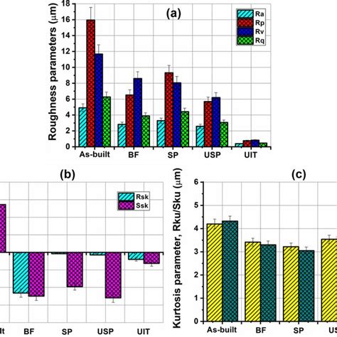 Surface Roughness Profiles With Evolution Of Pits In The Lpbf Built Download Scientific Diagram