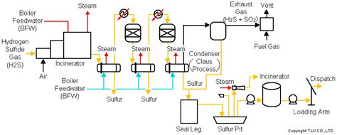 TLV Implements Continuous Real Time Monitoring Solution To Prevent Plant Wide Shutdowns TLV