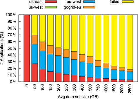 Impact Of Data Locality Download Scientific Diagram