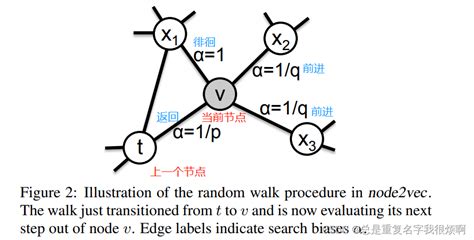 【论文逐句精读】node2vec，站在deepwalk巨人肩膀上再进一步 Csdn博客