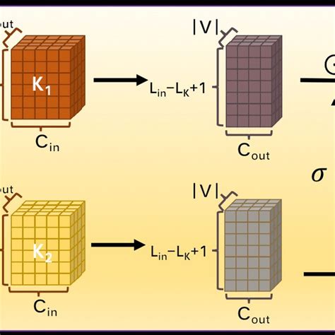Layer Structure Of Temporal Gated Cnn Download Scientific Diagram