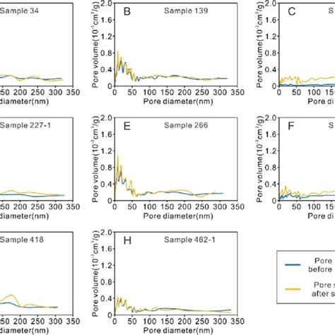 Pore Size Distribution Obtained From N 2 Adsorption Before And After