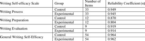 Reliability Findings Of The Writing Self Efficacy Scale Download Scientific Diagram