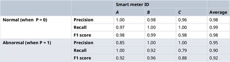 Table 1 From Anomalous Energy Consumption Detection Using A Naïve Bayes Approach Semantic Scholar