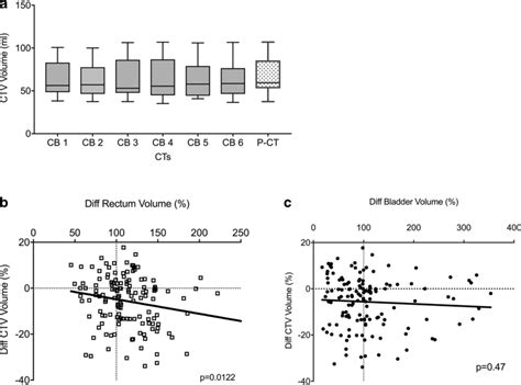 A Clinical Target Volume Ctv To Cts Clinical Target Volume