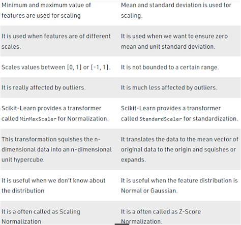 Standardization Vs Normalization Crack Data Science Interview
