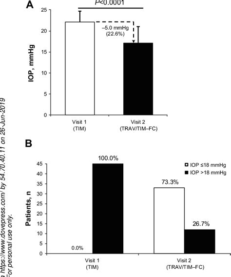 Figure 1 From Safety And Efficacy Of Fixed Combination Travoprosttimolol In Patients With Open