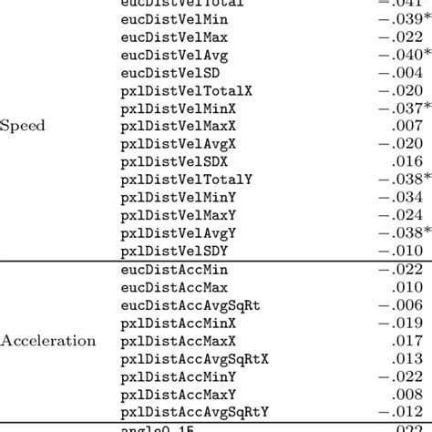 The Features Used In The Clustering Analysis And Pearsons Correlations