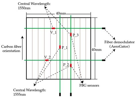 Embedded Fbg Sensor Based Impact Identification Of Cfrp Using Ensemble