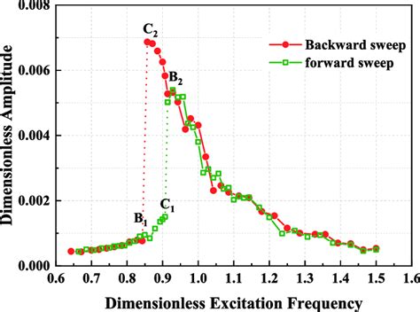 experimental result of the dimensionless amplitude frequency curve