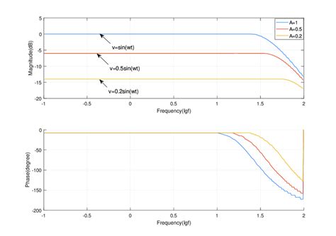 Bode Diagram Of The Tracking Differentiator Td Download Scientific
